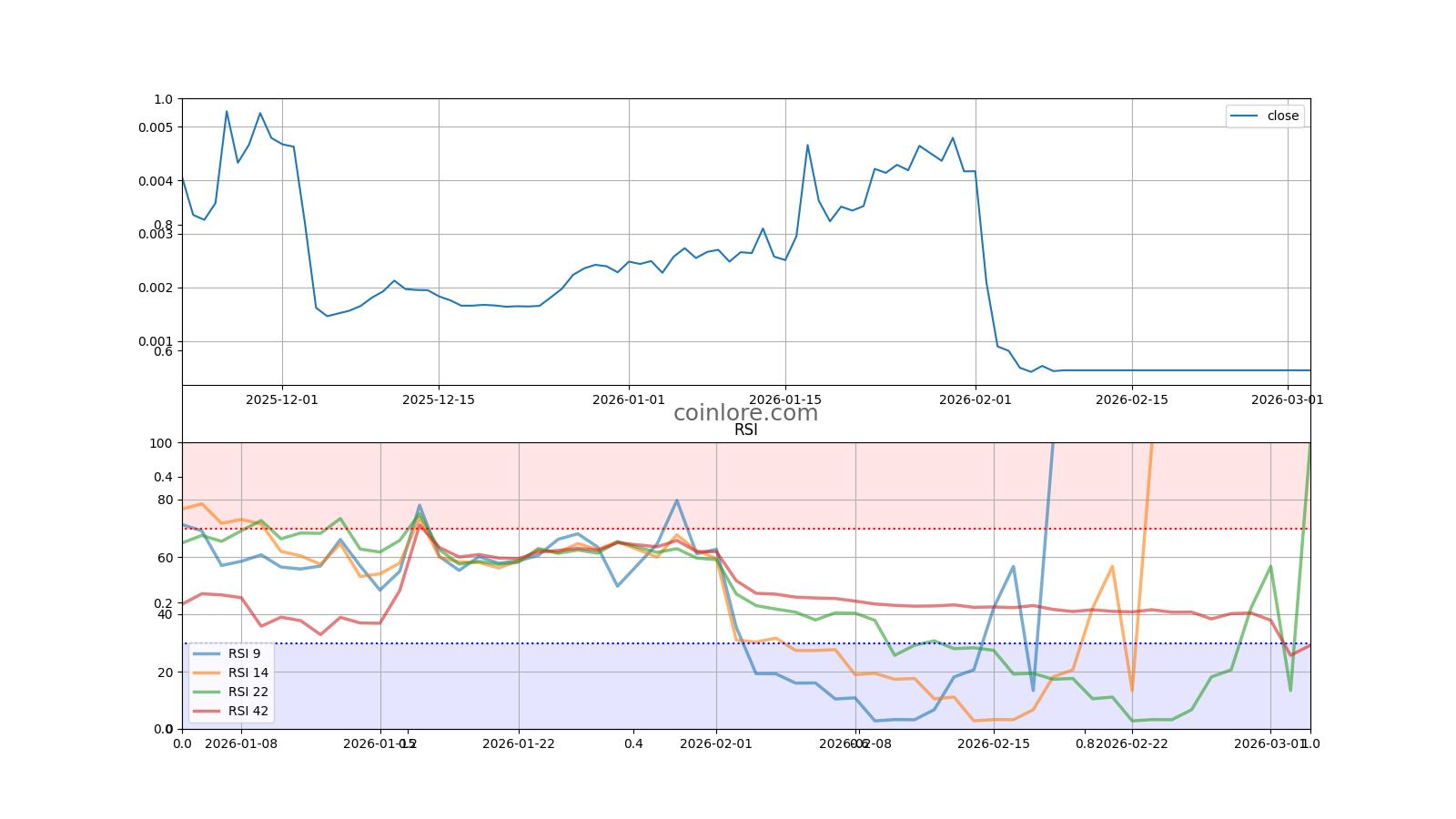 BNSx (Ordinals) RSI indicator
