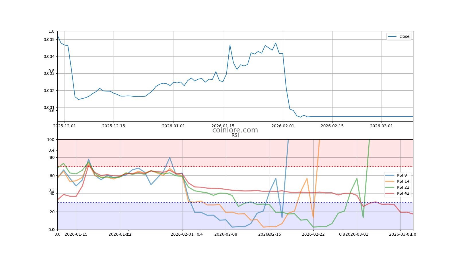 BNSx (Ordinals) RSI indicator