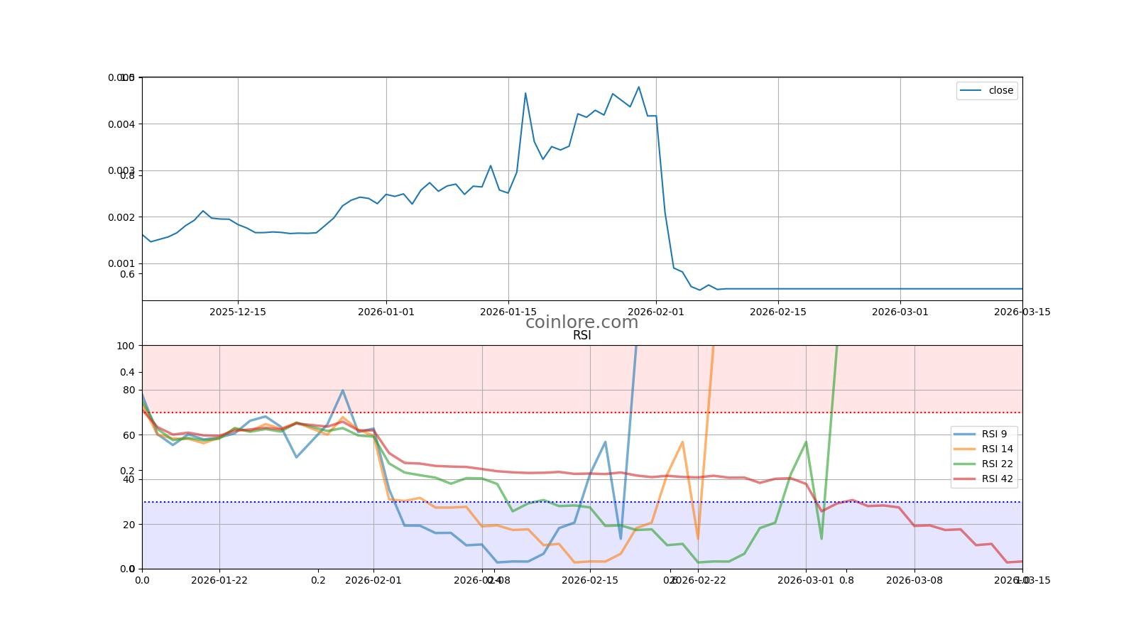 BNSx (Ordinals) RSI indicator