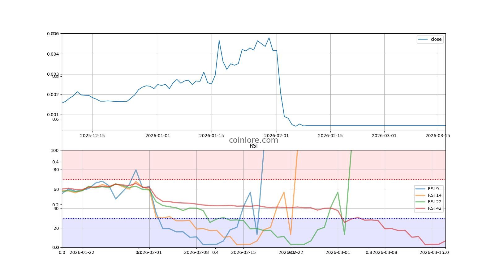 BNSx (Ordinals) RSI indicator
