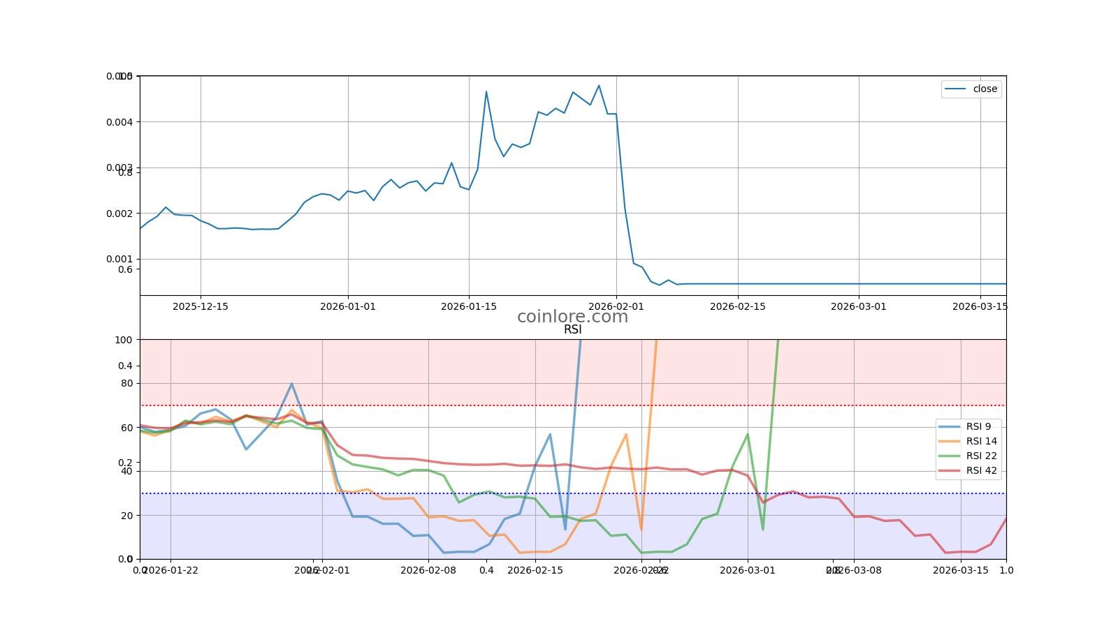 BNSx (Ordinals) RSI indicator