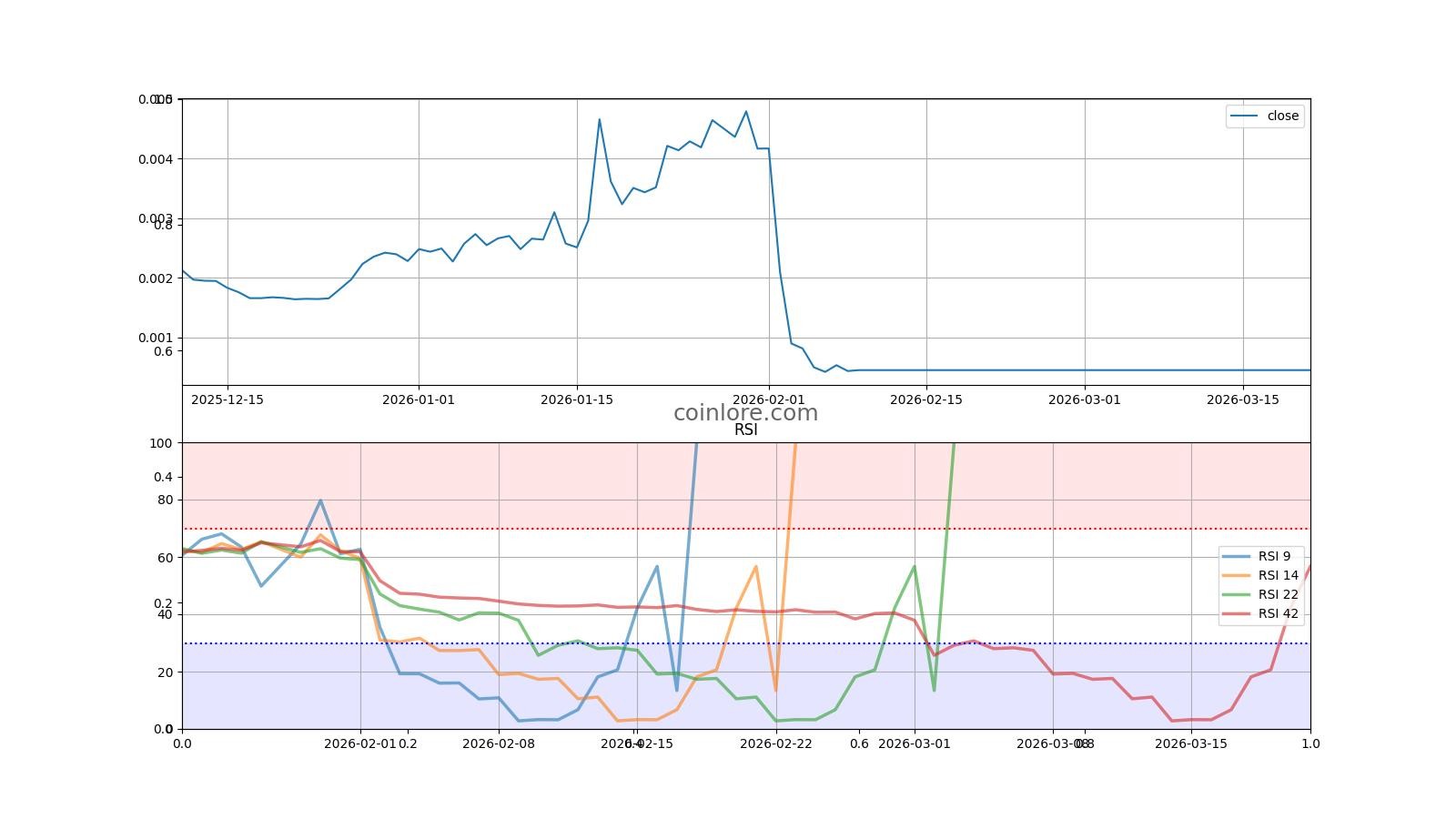 BNSx (Ordinals) RSI indicator