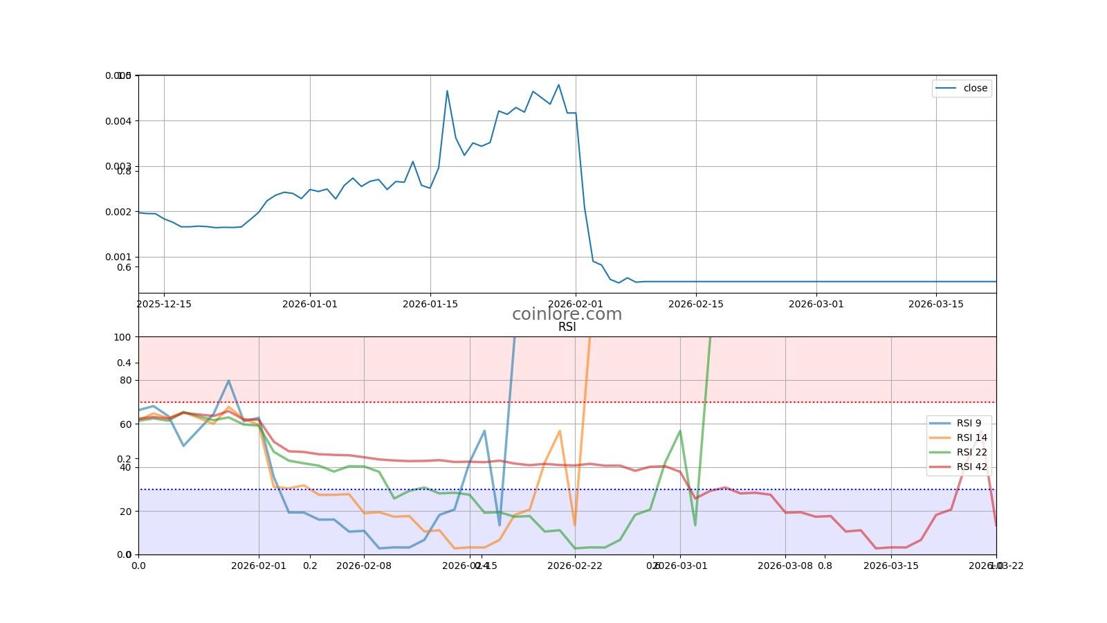 BNSx (Ordinals) RSI indicator