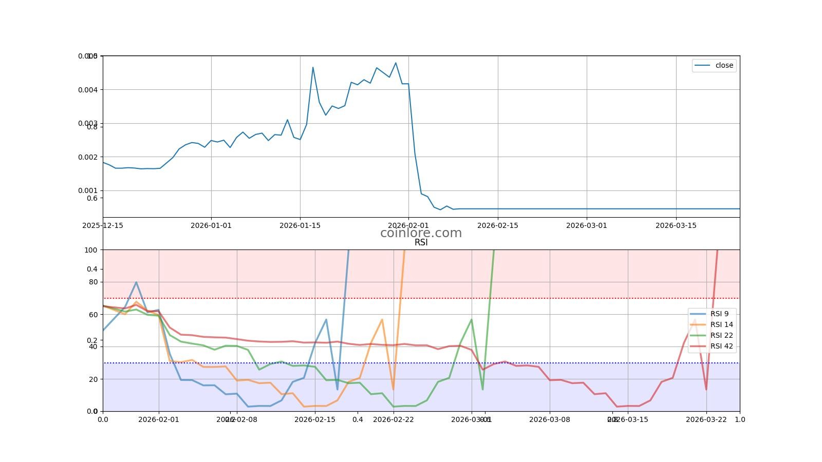 BNSx (Ordinals) RSI indicator