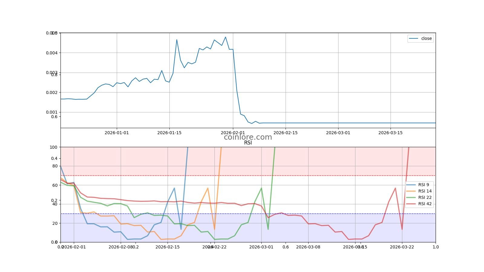 BNSx (Ordinals) RSI indicator