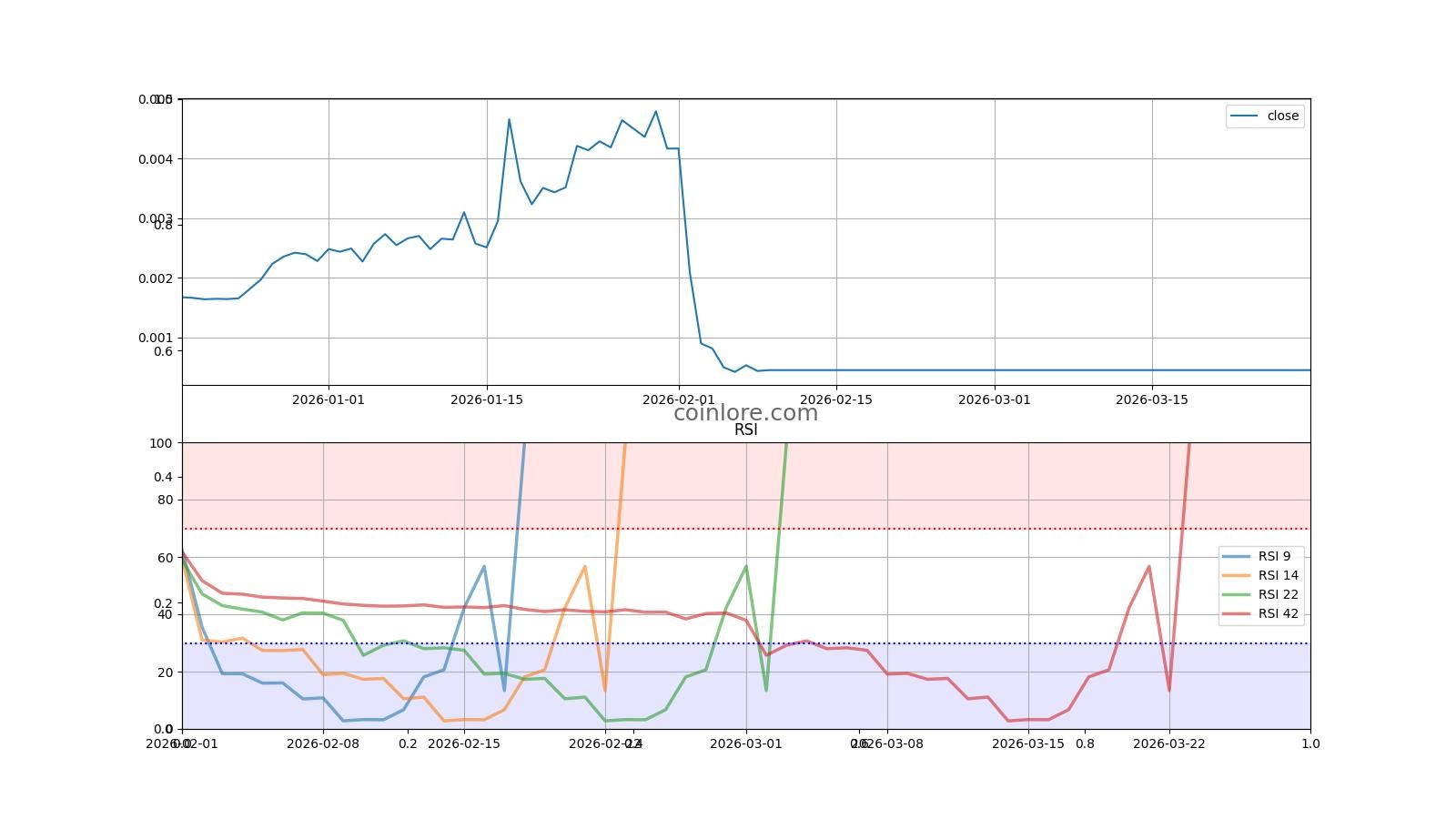 BNSx (Ordinals) RSI indicator