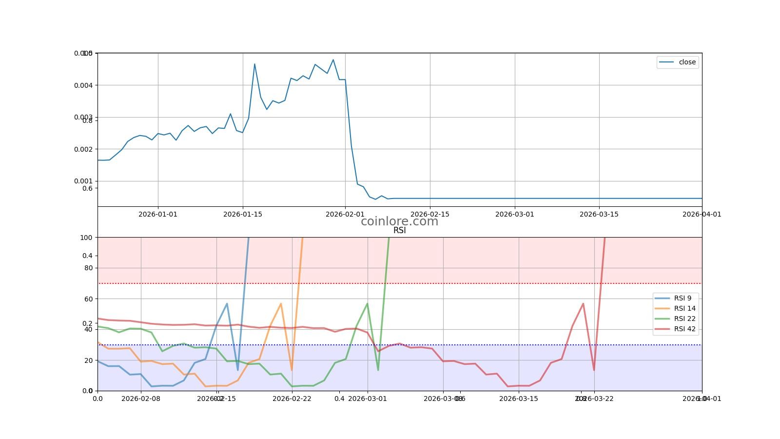 BNSx (Ordinals) RSI indicator