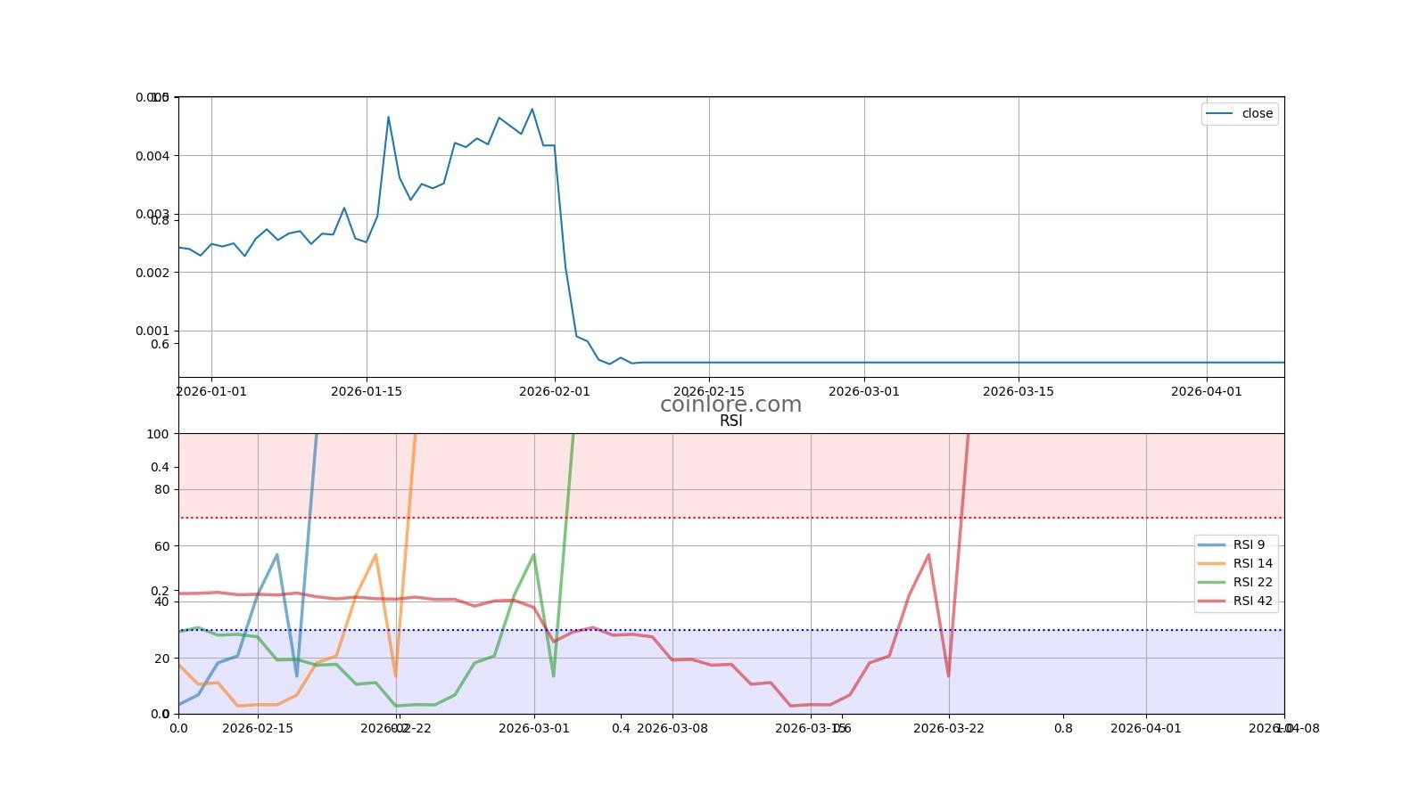 BNSx (Ordinals) RSI indicator