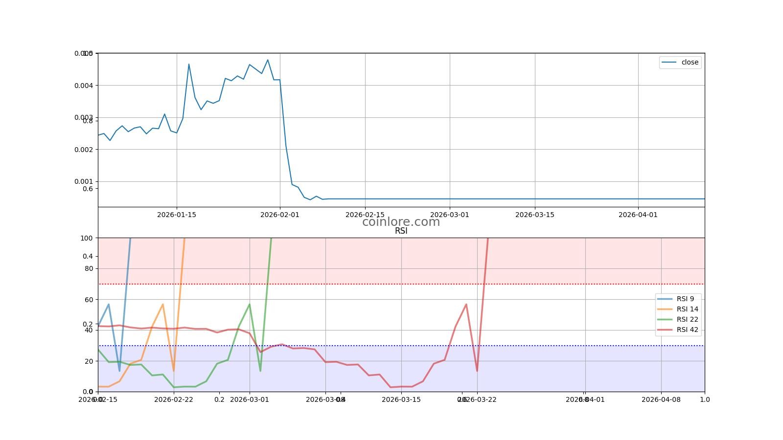 BNSx (Ordinals) RSI indicator
