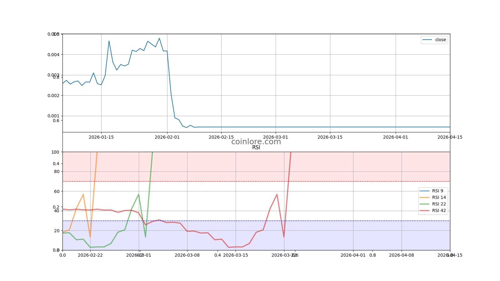 BNSx (Ordinals) RSI indicator