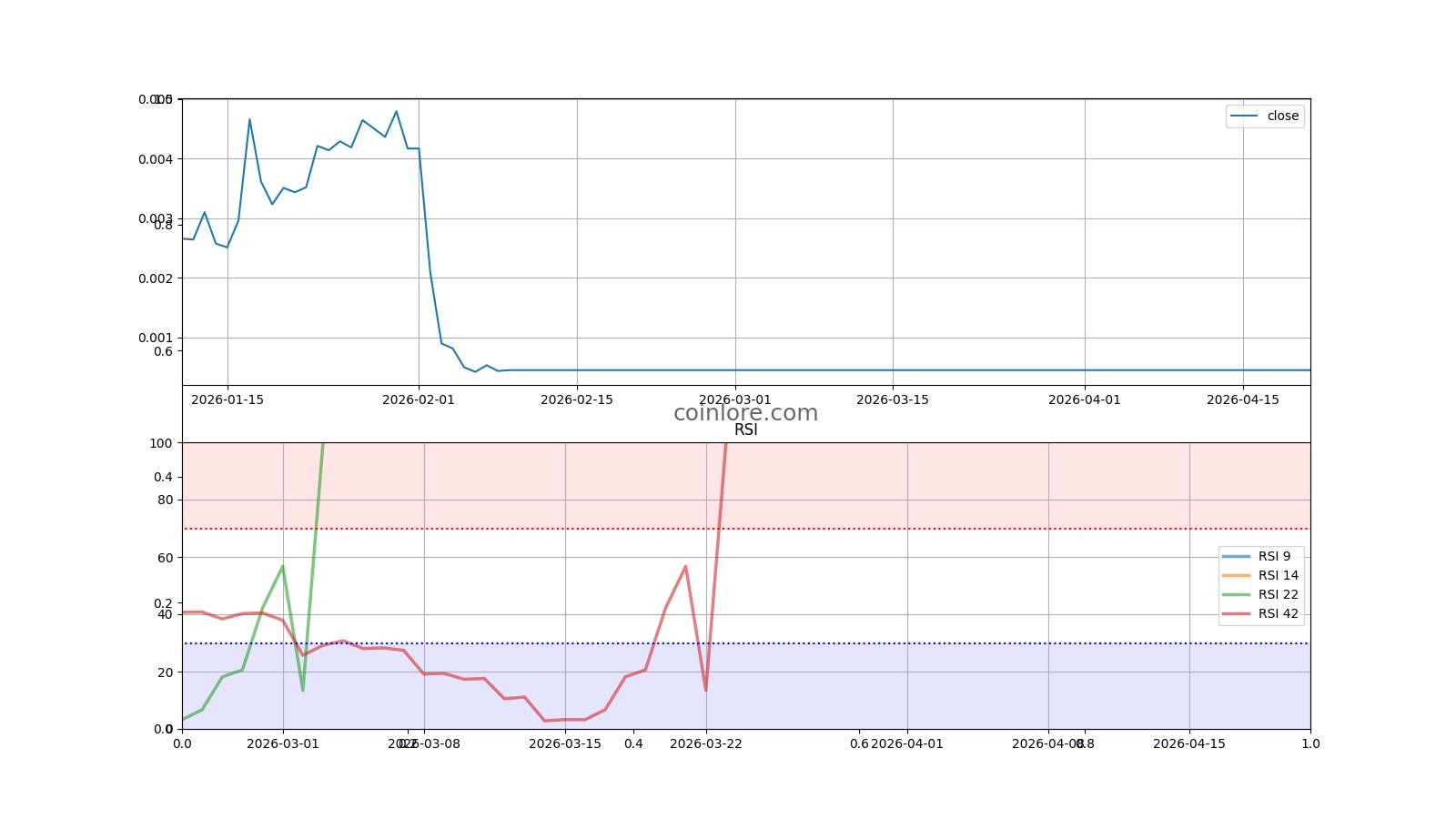 BNSx (Ordinals) RSI indicator