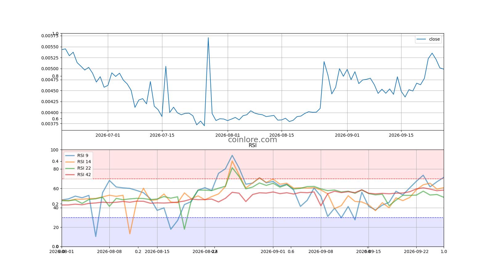 BOB (Build on Bitcoin) RSI indicator