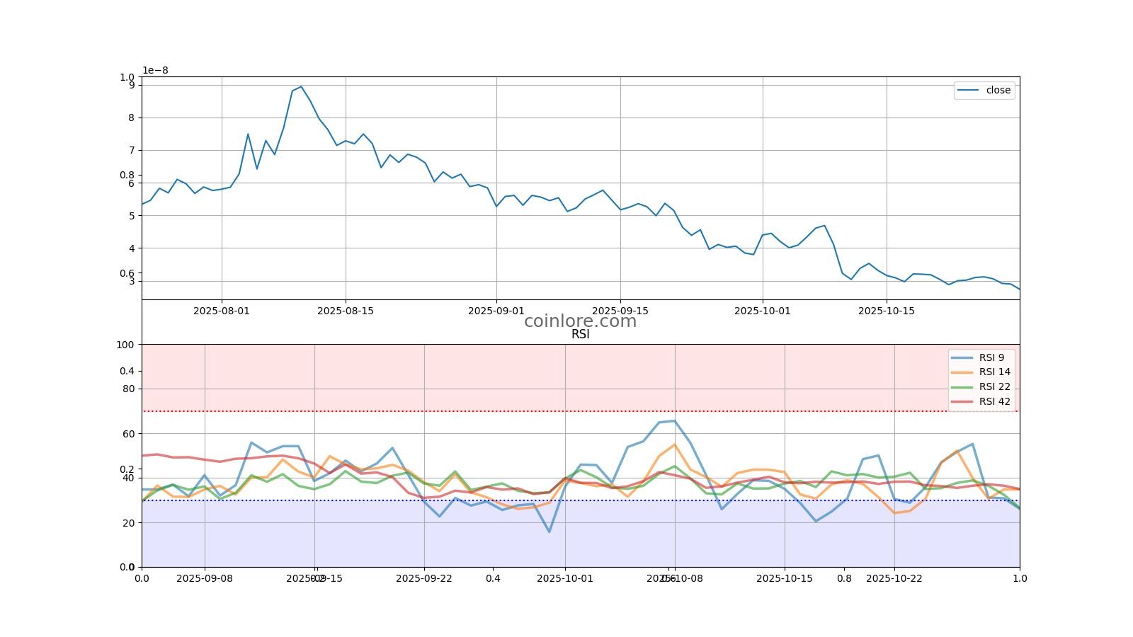 BOB (ETH) RSI indicator