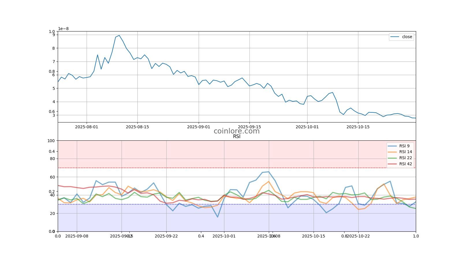 BOB (ETH) RSI indicator
