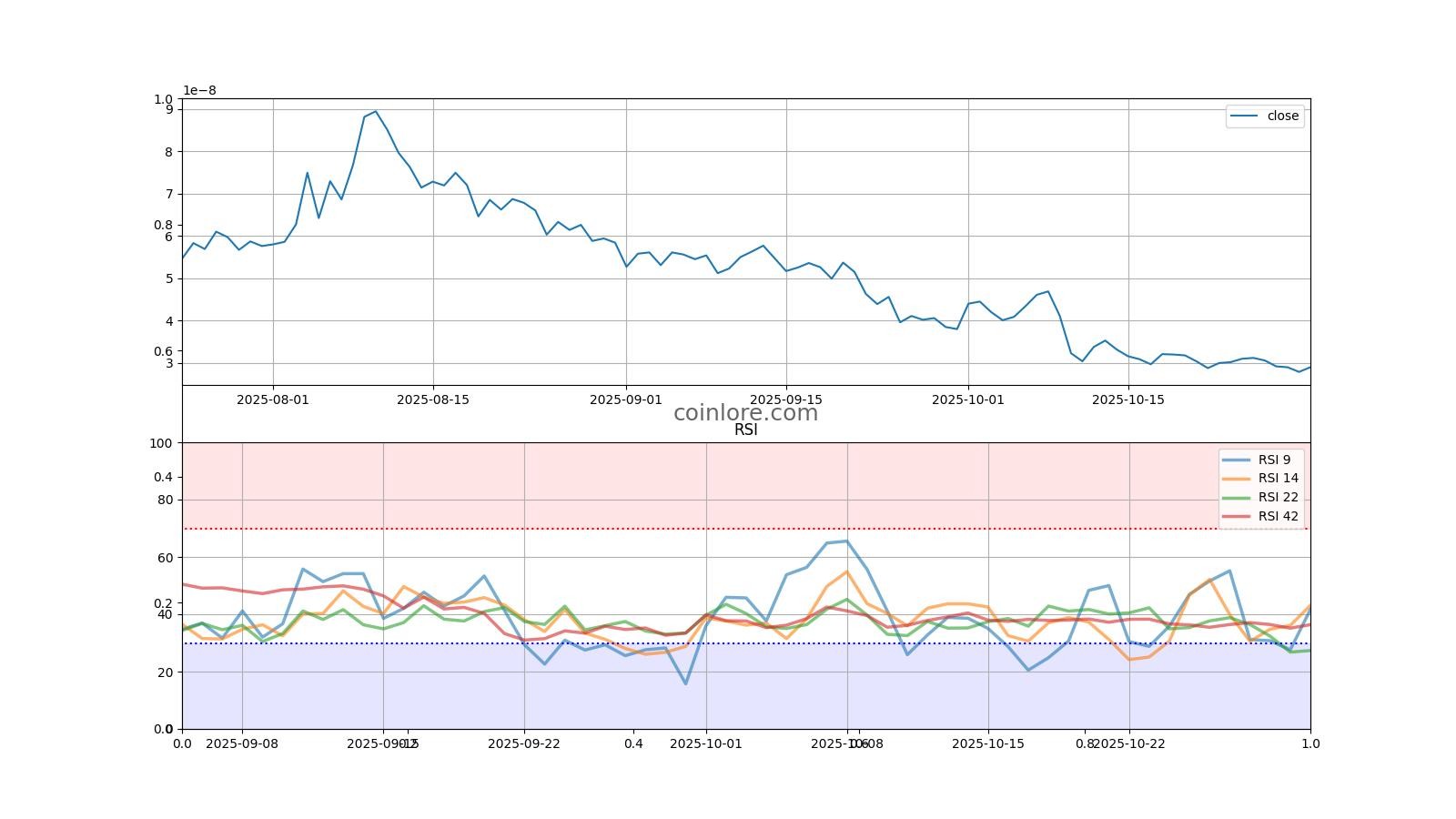 BOB (ETH) RSI indicator