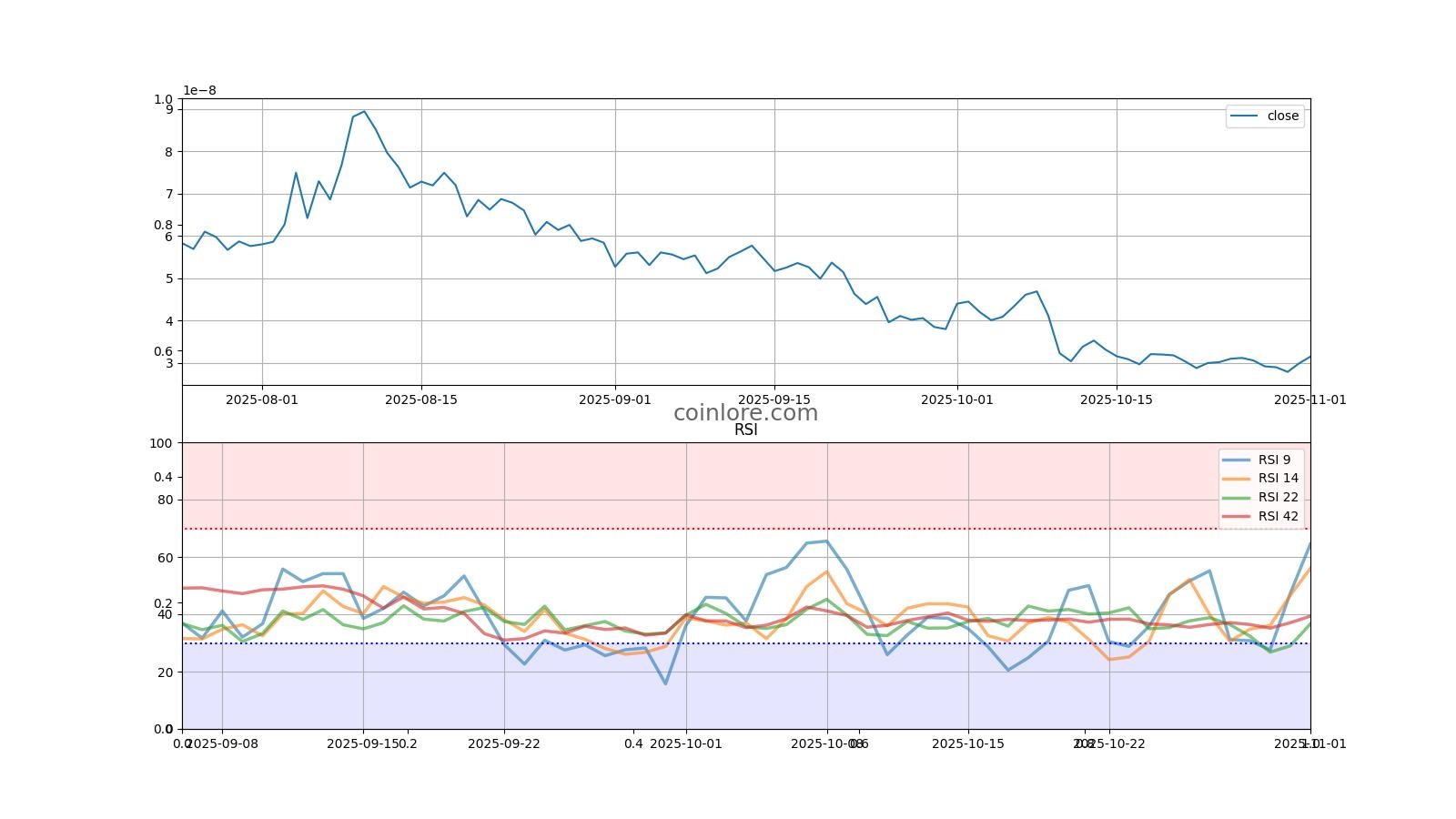 BOB (ETH) RSI indicator