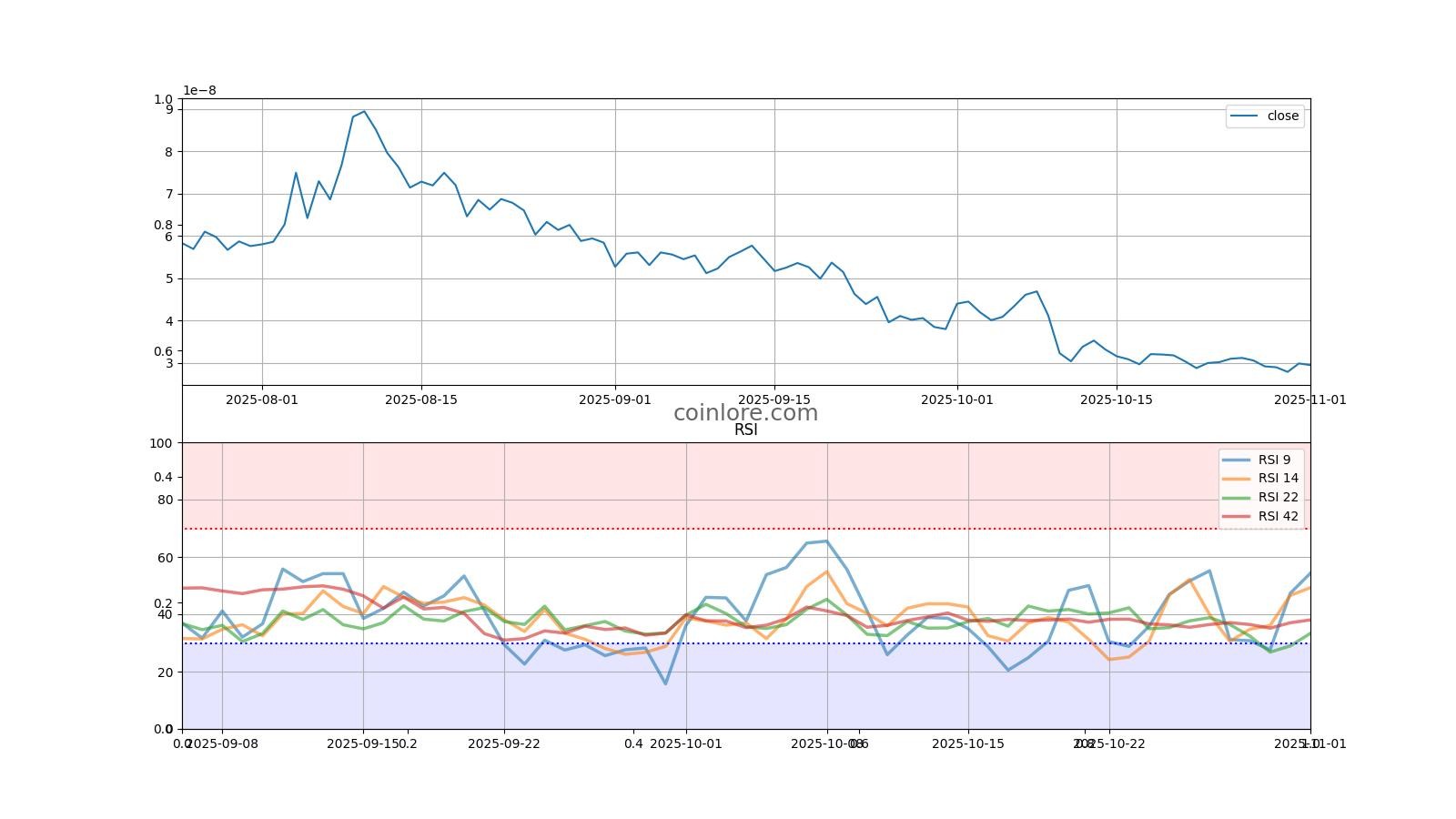 BOB (ETH) RSI indicator
