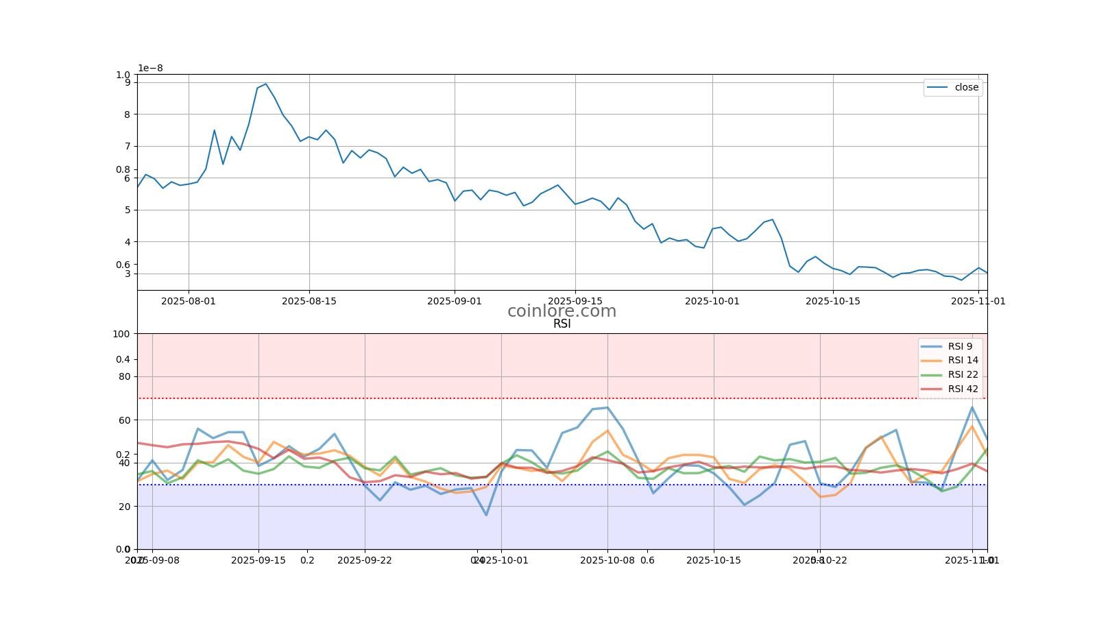 BOB (ETH) RSI indicator