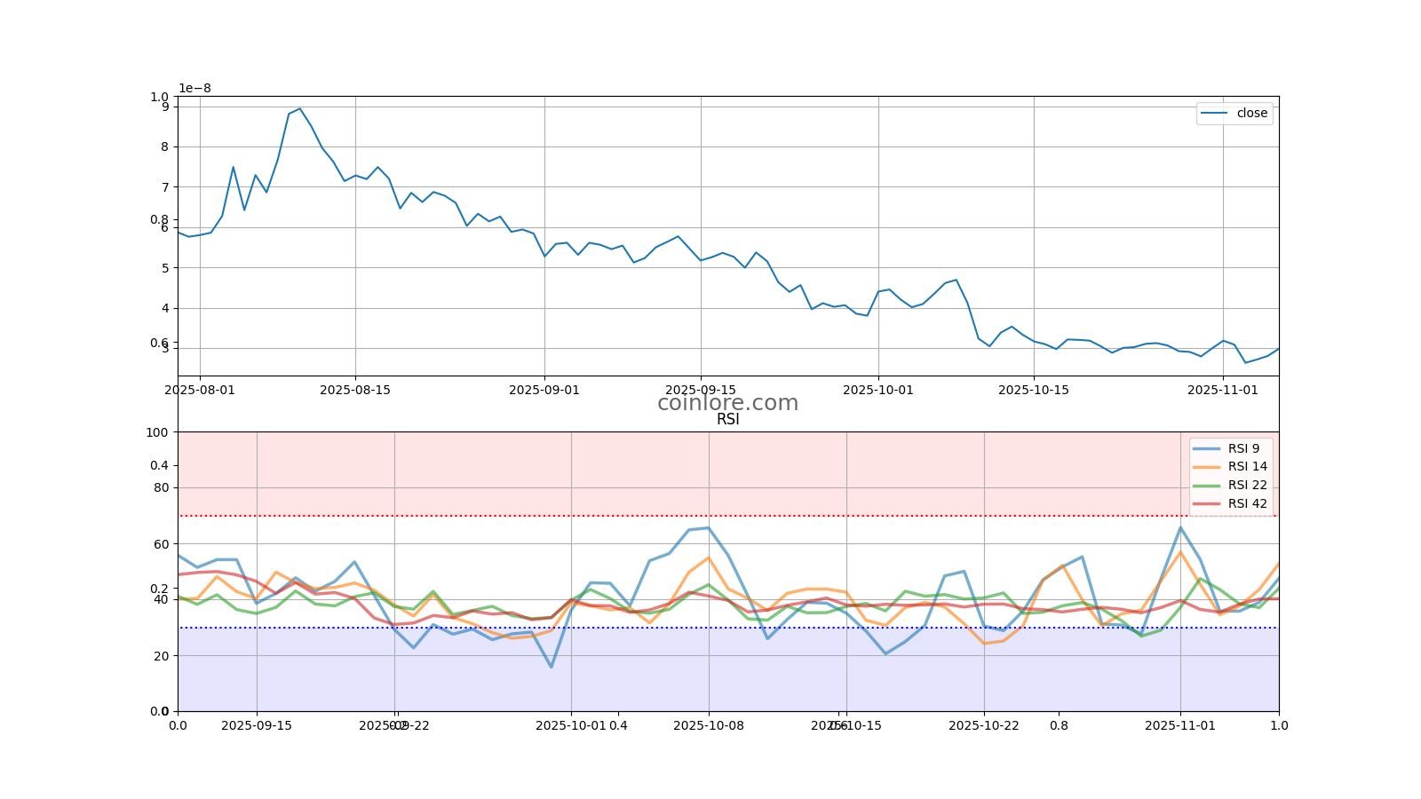 BOB (ETH) RSI indicator