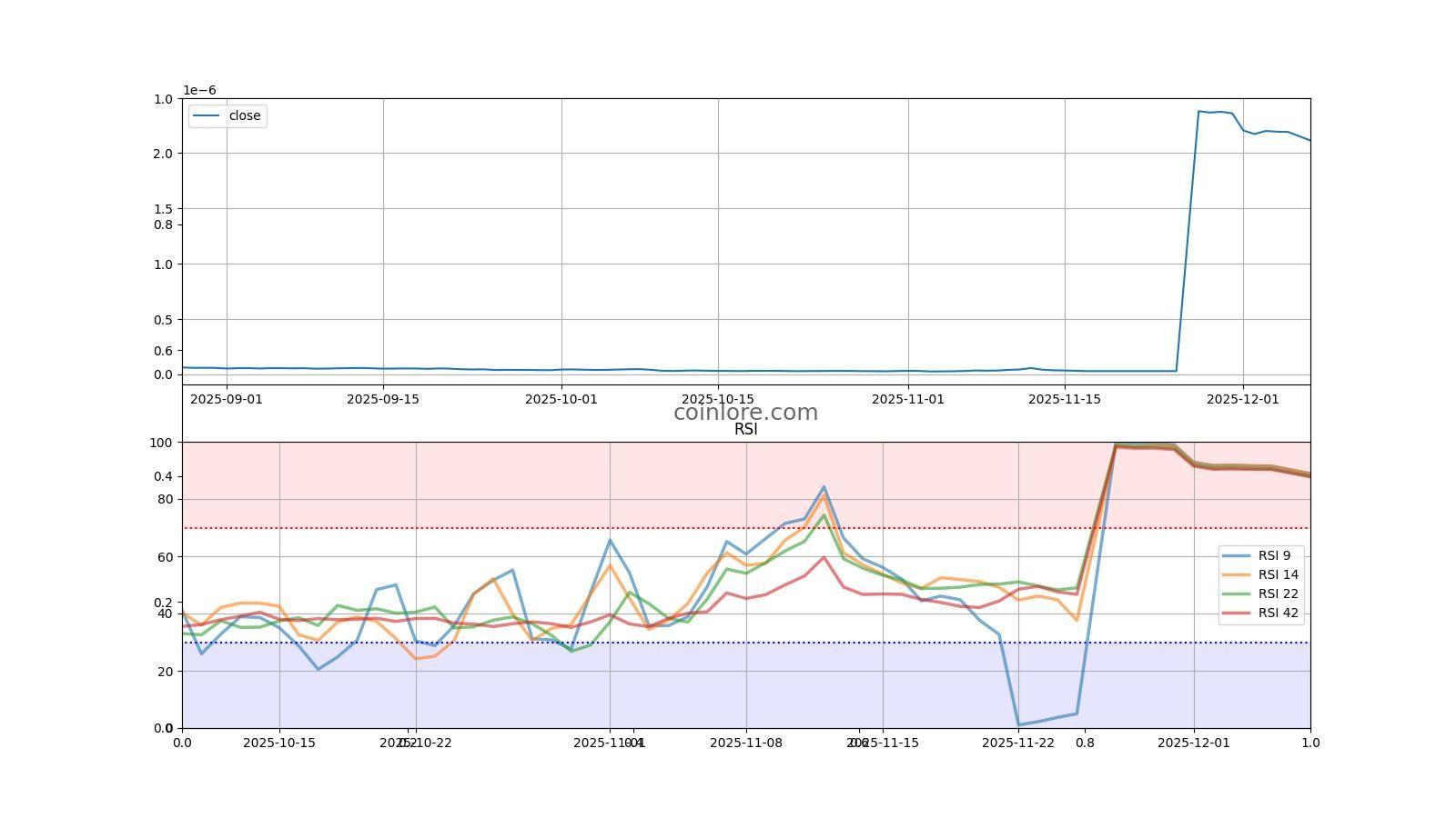 BOB (ETH) RSI indicator
