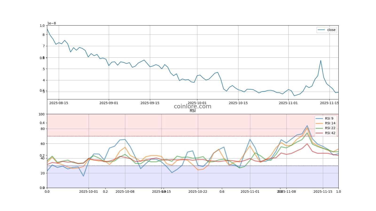 BOB (ETH) RSI indicator