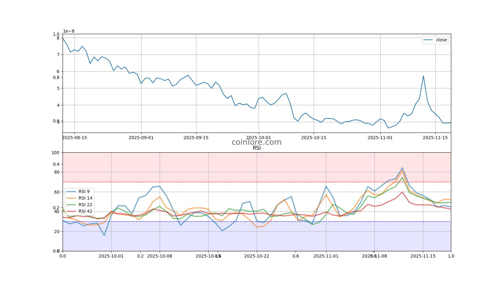 BOB (ETH) RSI indicator