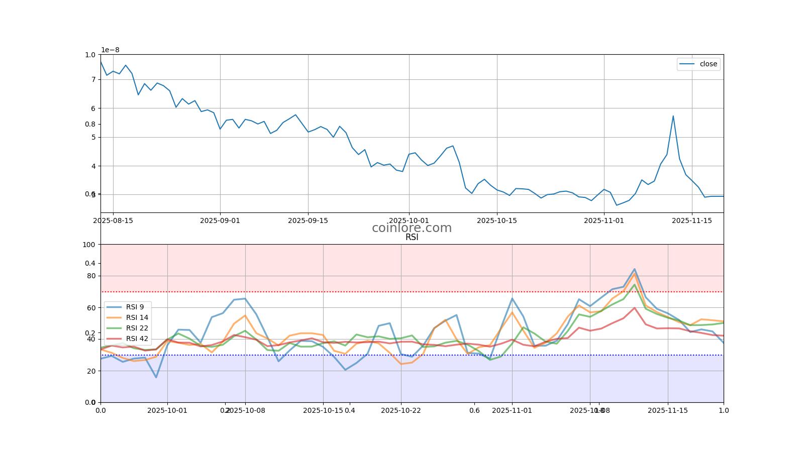 BOB (ETH) RSI indicator