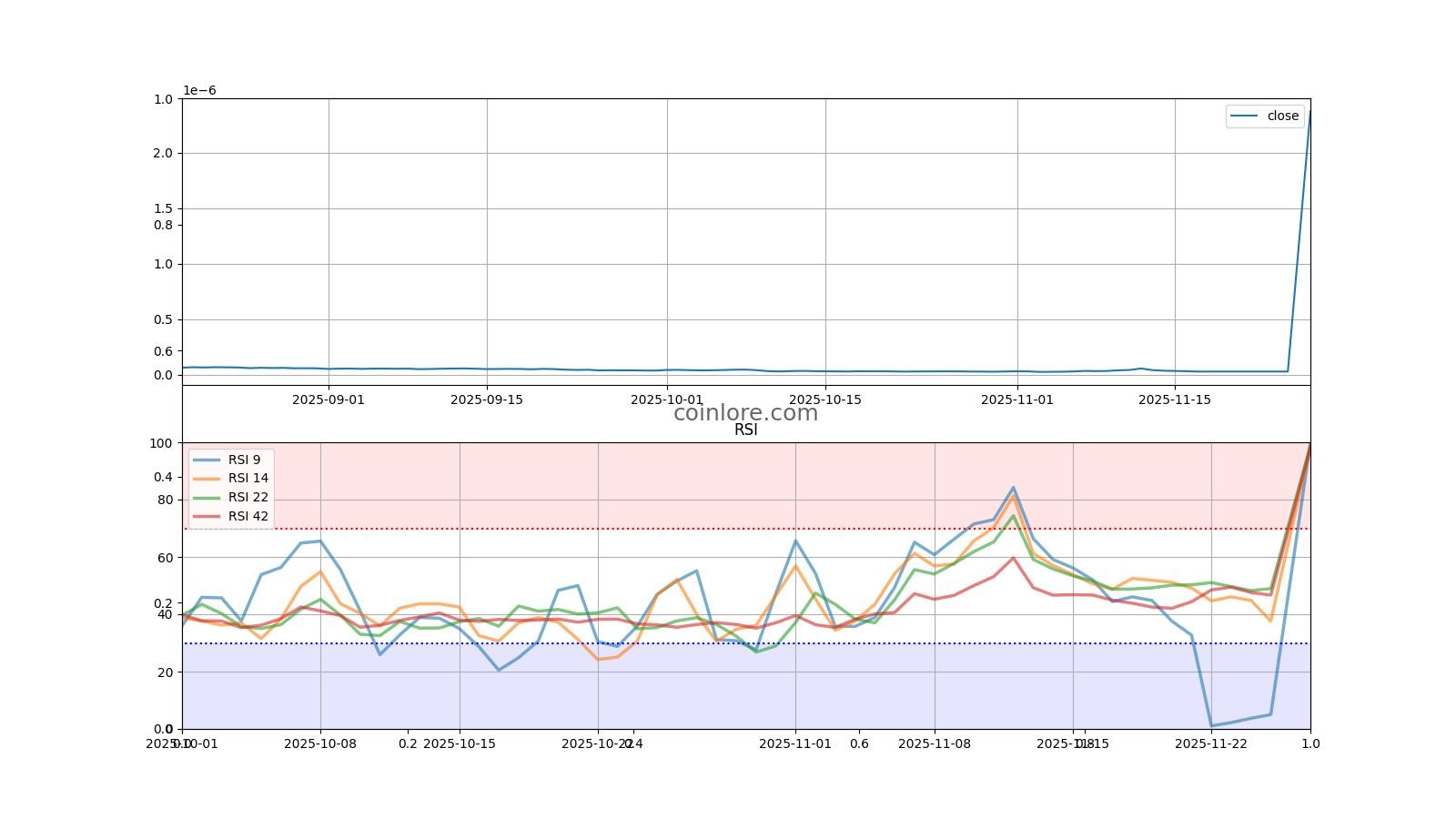 BOB (ETH) RSI indicator