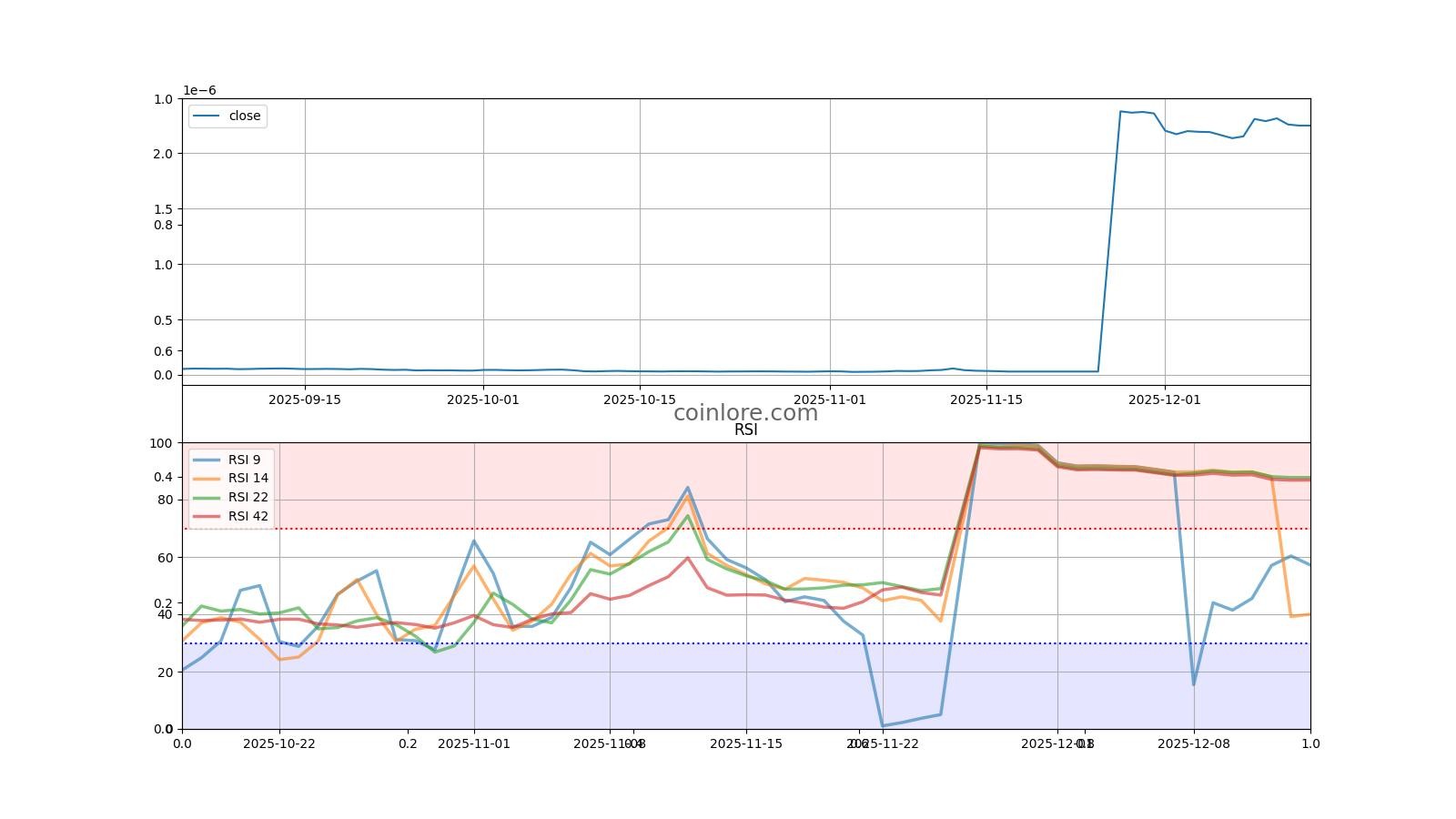 BOB (ETH) RSI indicator