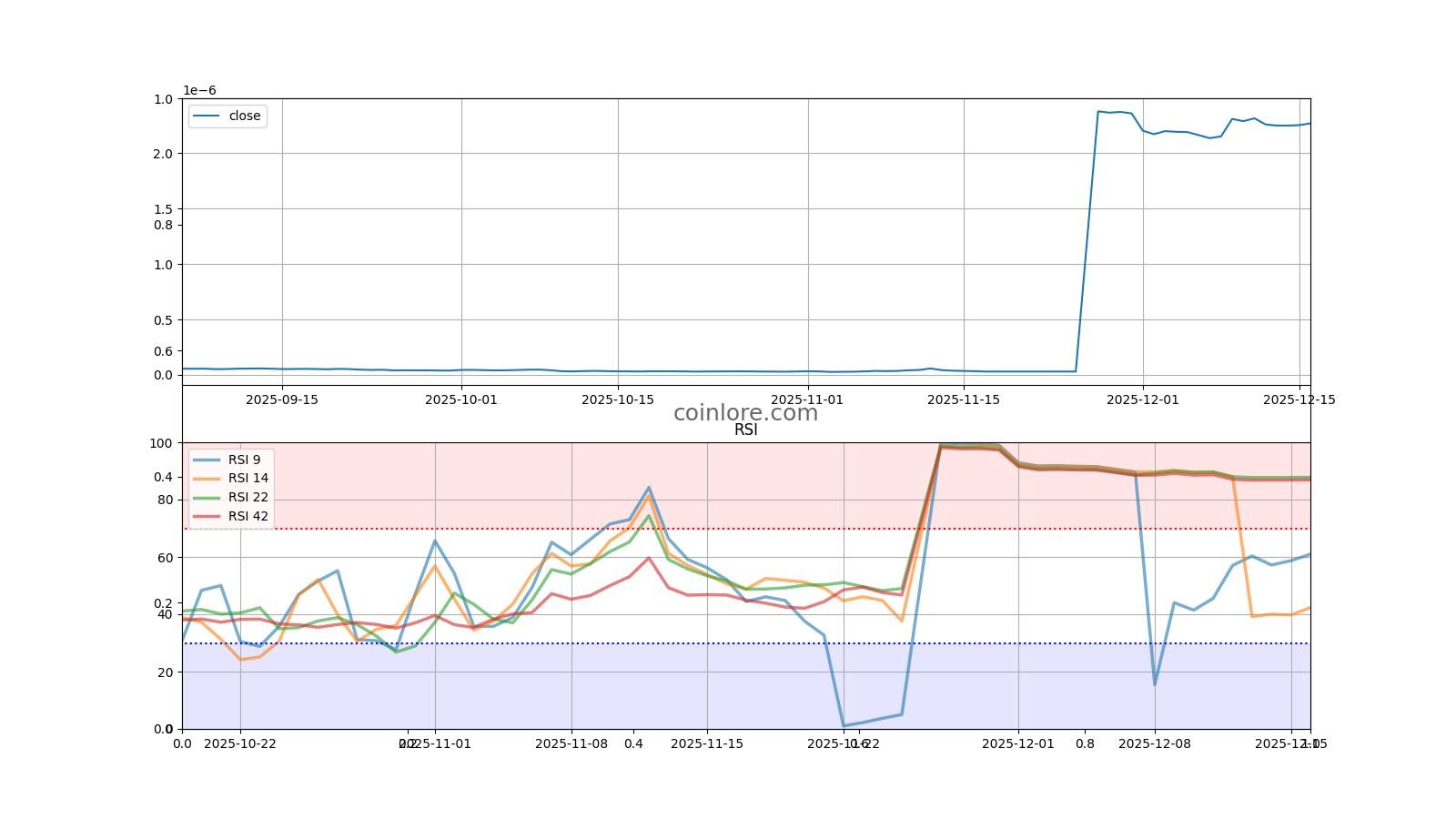 BOB (ETH) RSI indicator