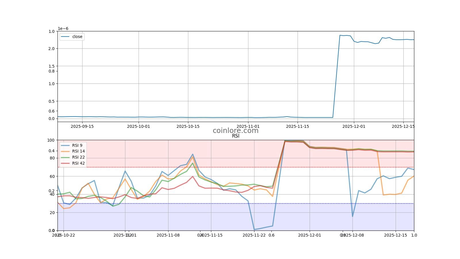 BOB (ETH) RSI indicator