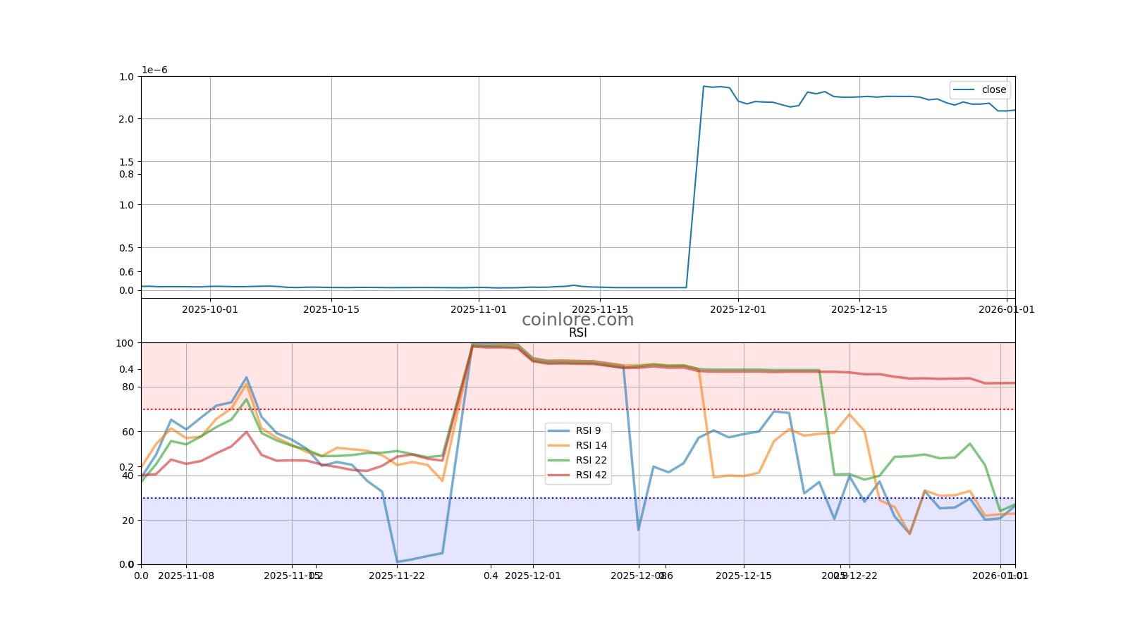BOB (ETH) RSI indicator