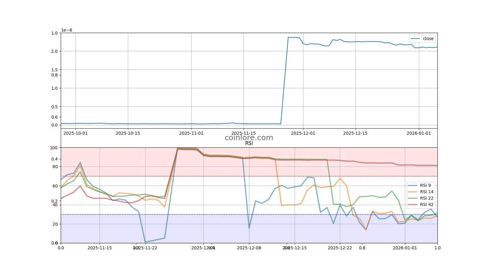 BOB (ETH) RSI indicator