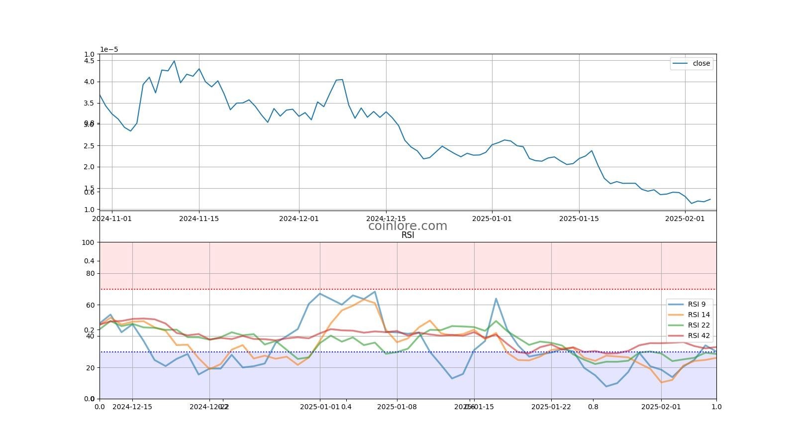 BOB (ETH) RSI indicator