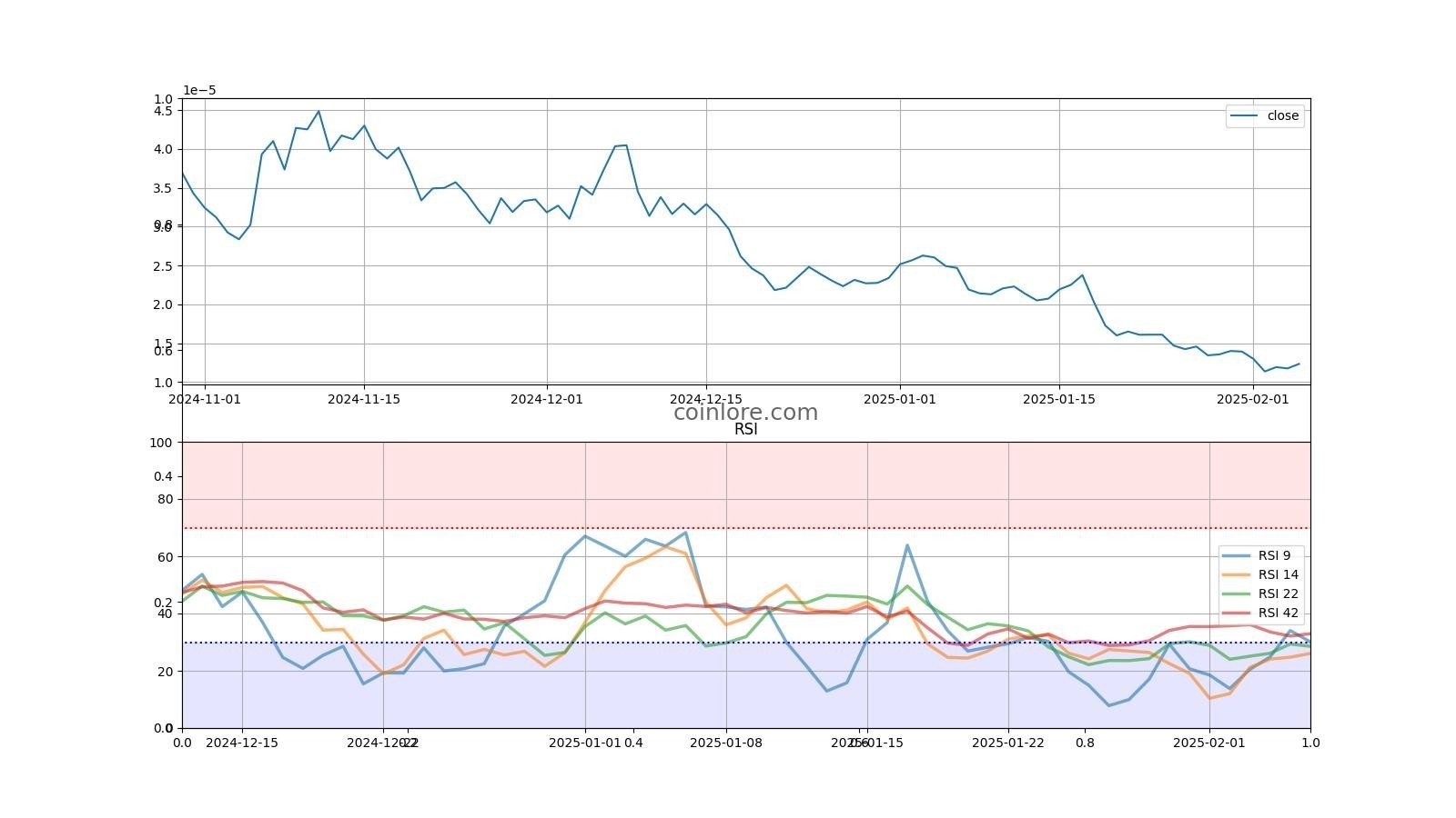 BOB (ETH) RSI indicator