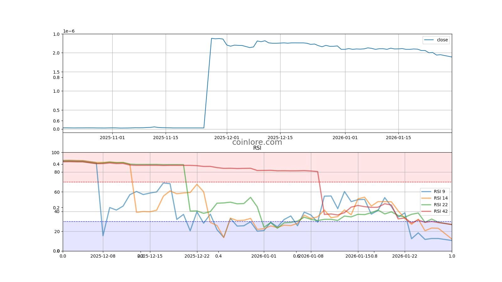 BOB (ETH) RSI indicator