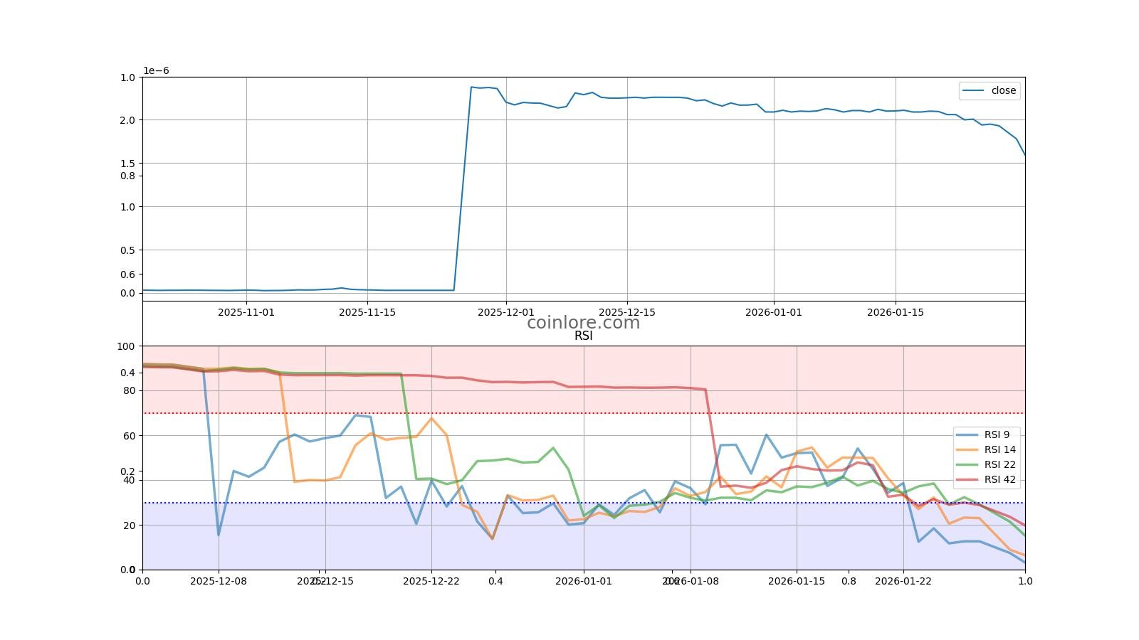 BOB (ETH) RSI indicator