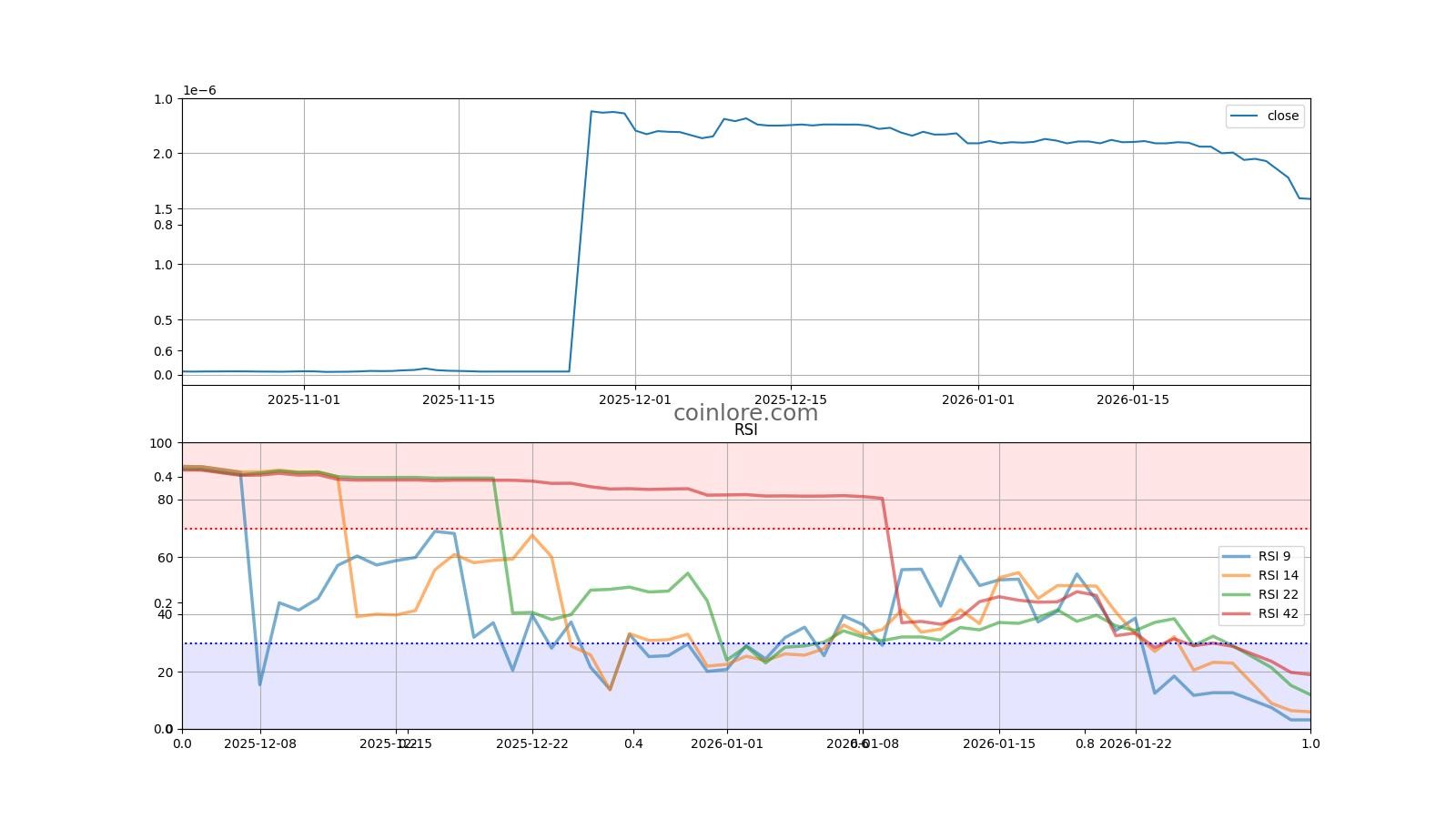 BOB (ETH) RSI indicator