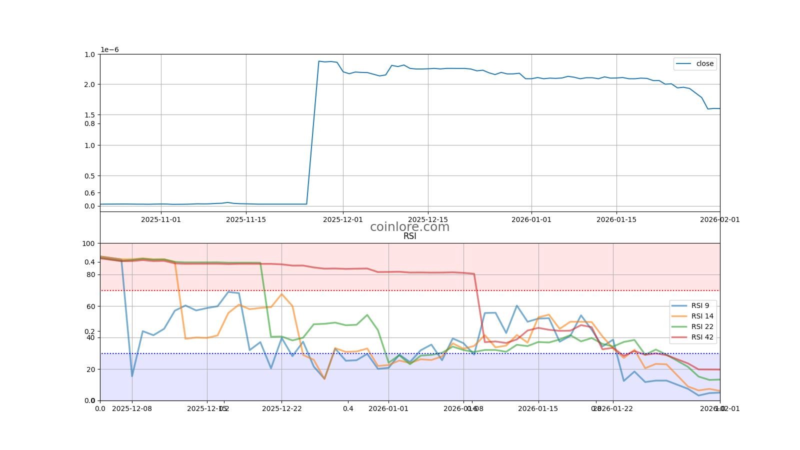 BOB (ETH) RSI indicator
