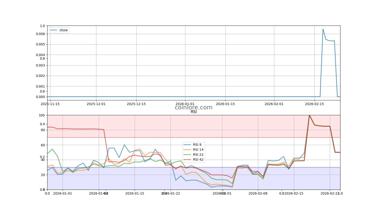 BOB (ETH) RSI indicator