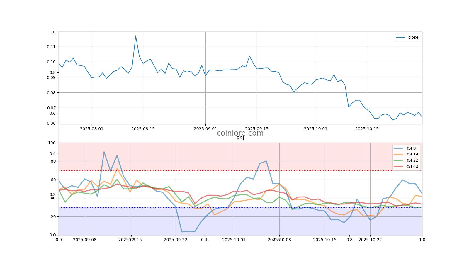 Boba Network RSI indicator