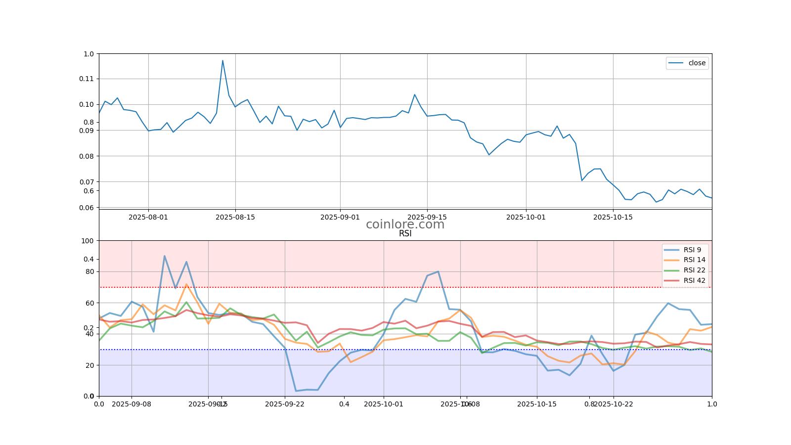 Boba Network RSI indicator