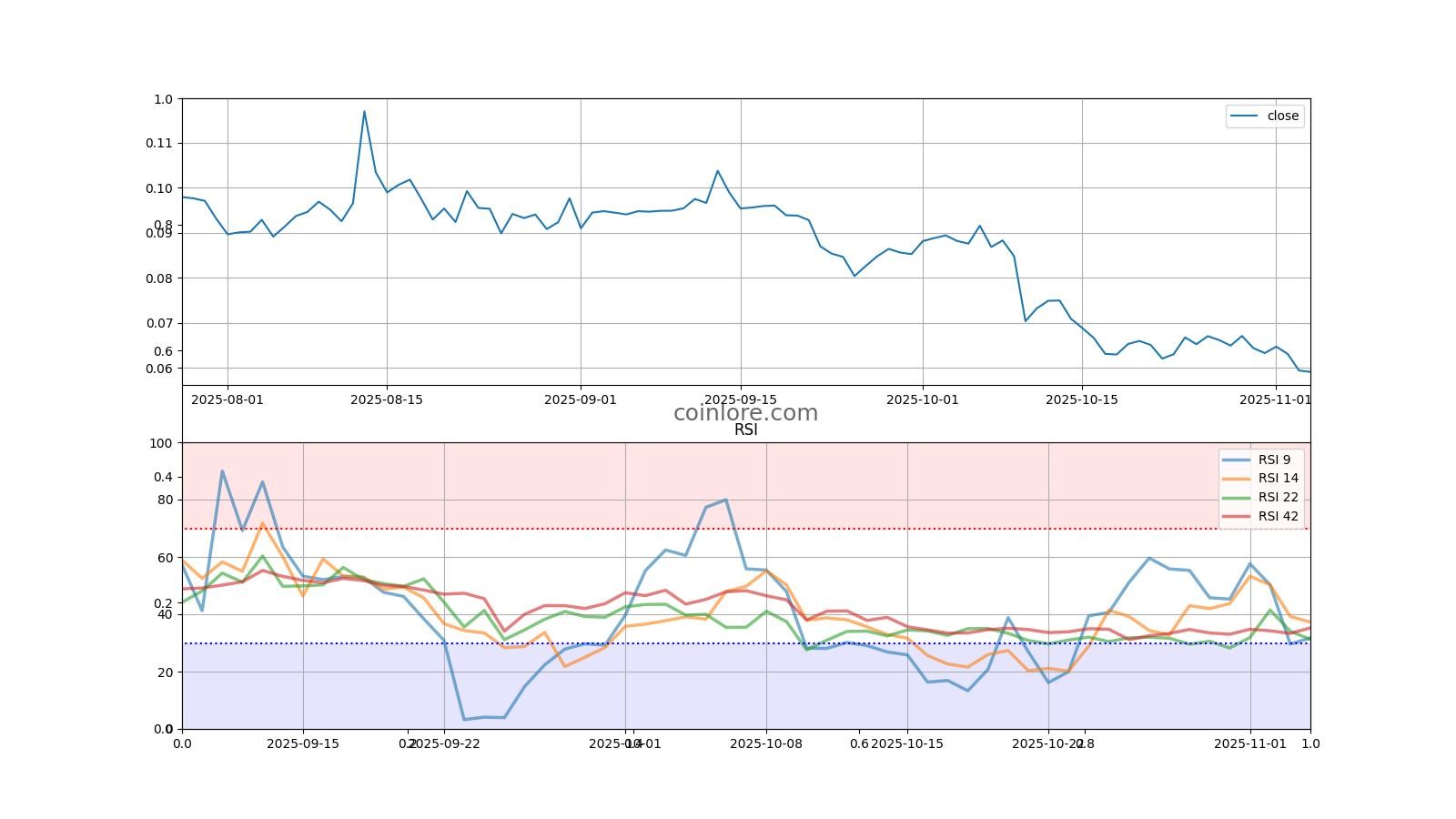 Boba Network RSI indicator