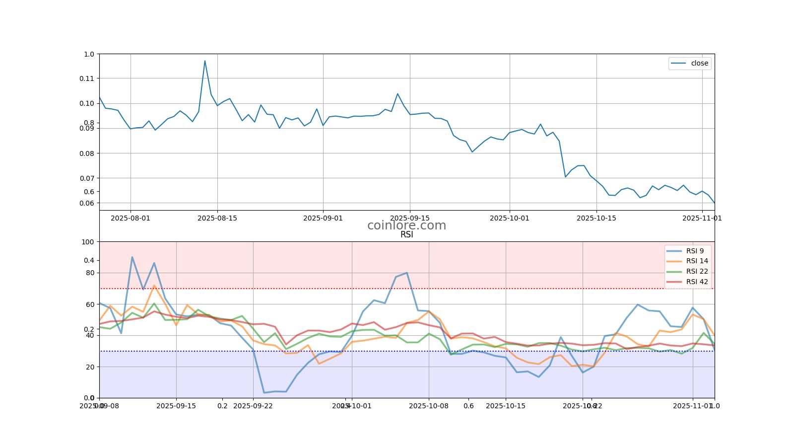 Boba Network RSI indicator