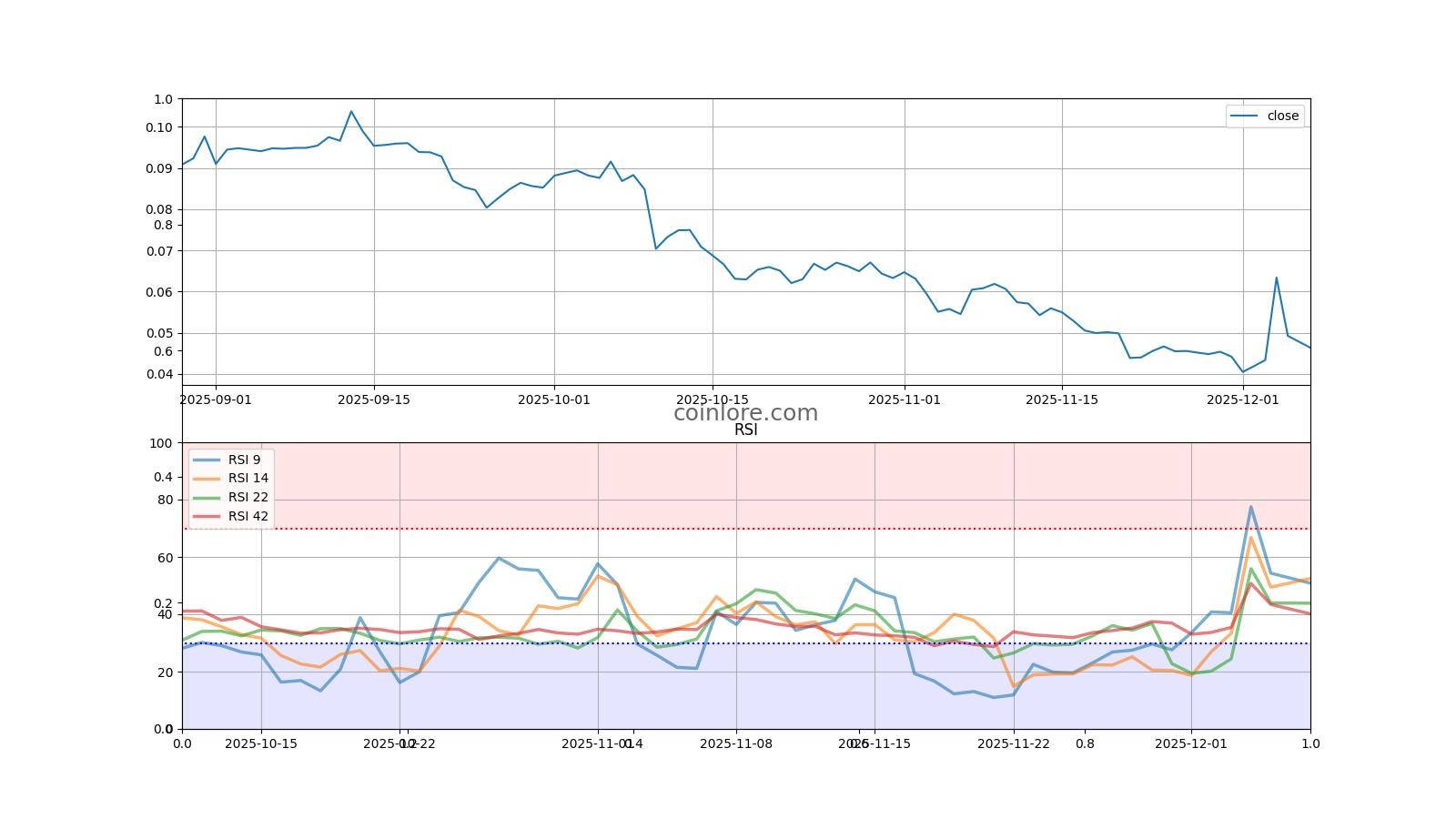 Boba Network RSI indicator