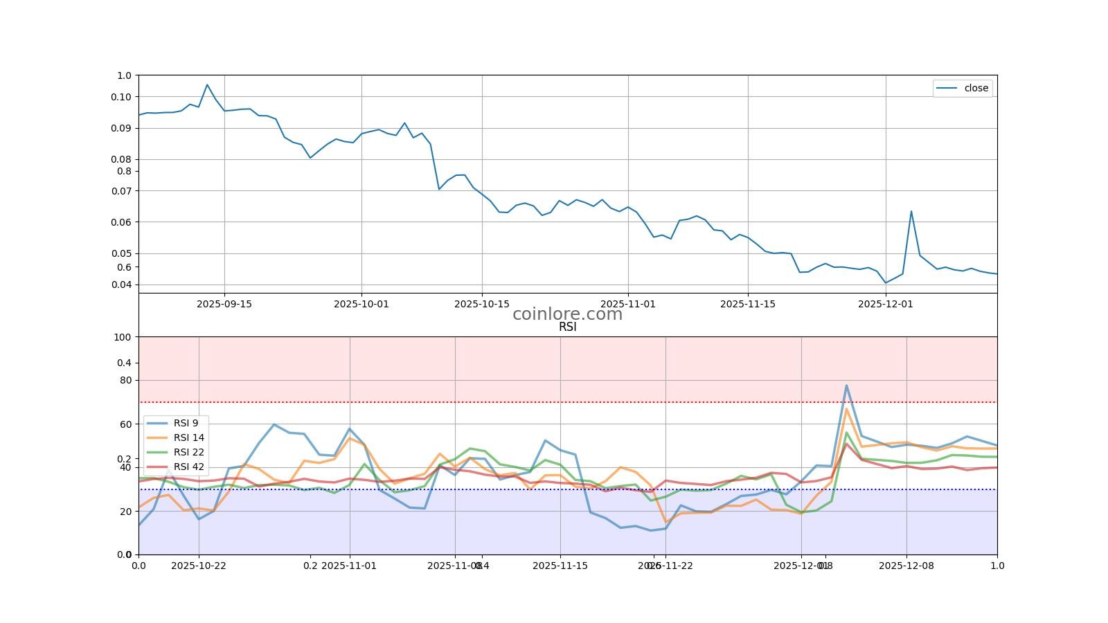 Boba Network RSI indicator
