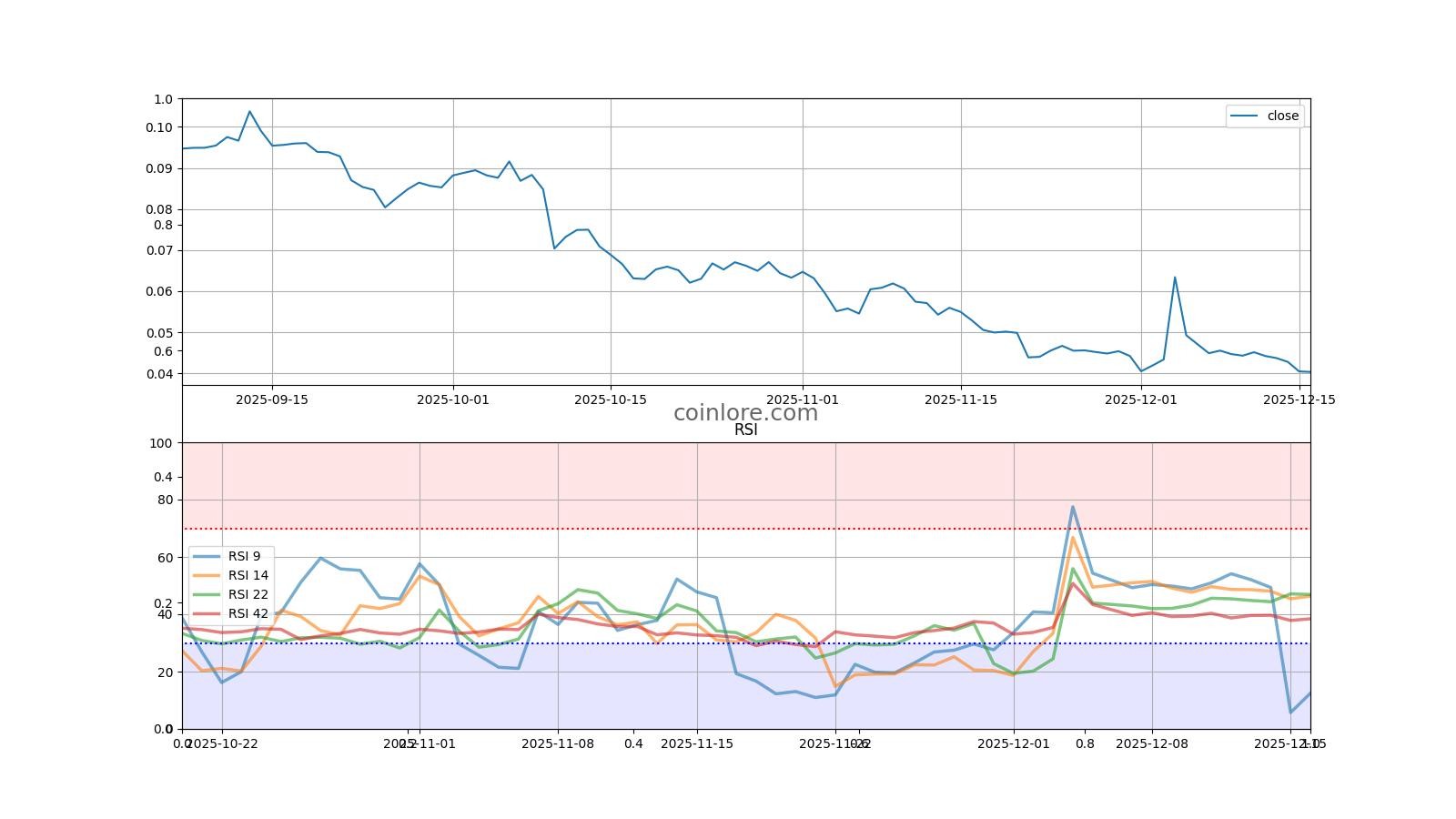 Boba Network RSI indicator