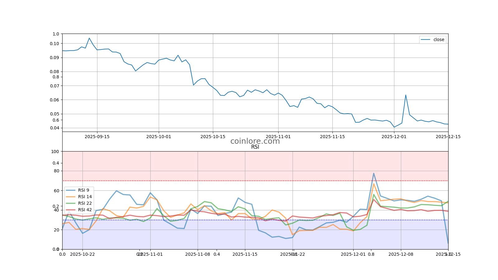 Boba Network RSI indicator