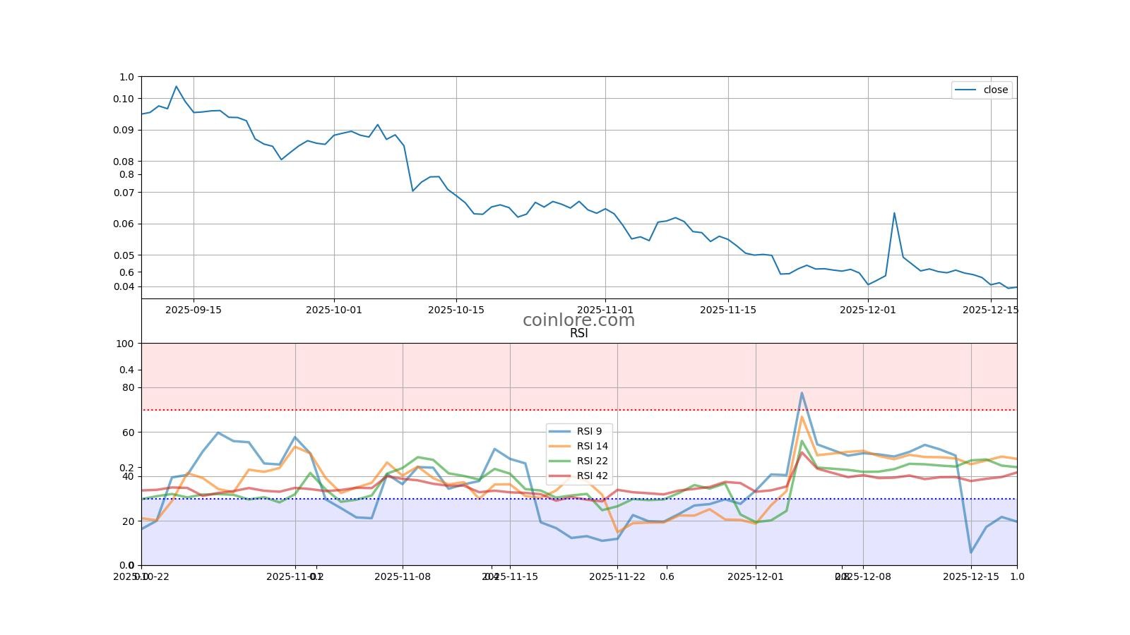 Boba Network RSI indicator