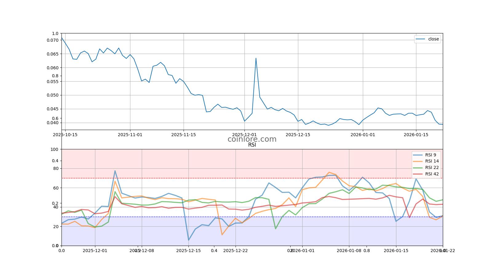 Boba Network RSI indicator